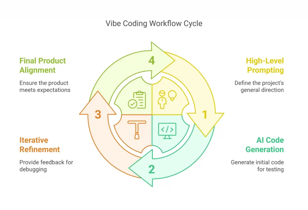What Is Vibe Coding In Software Development What Is Vibe Coding In Software Development