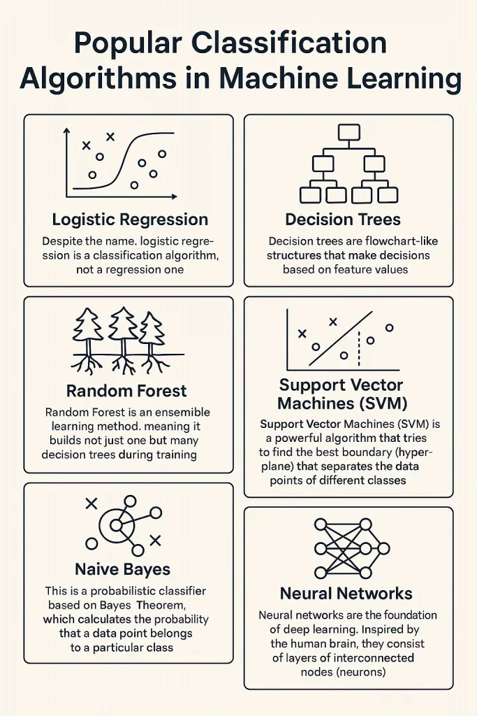 Classification Algorithm In Machine Learning Meta Ai Labs 