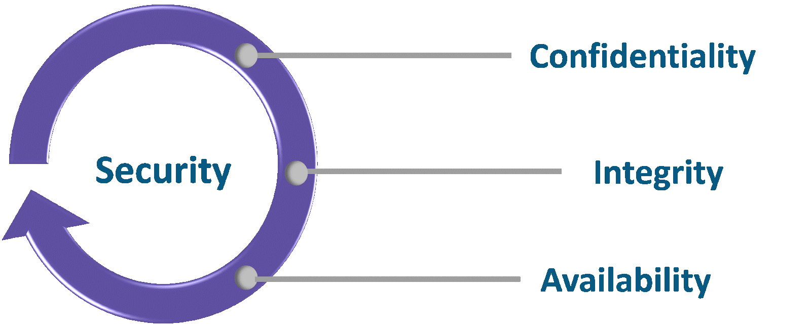 What is CIA Triad & Why is it important?