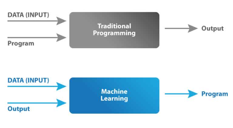 What is Machine Learning? Definition, Types, Applications