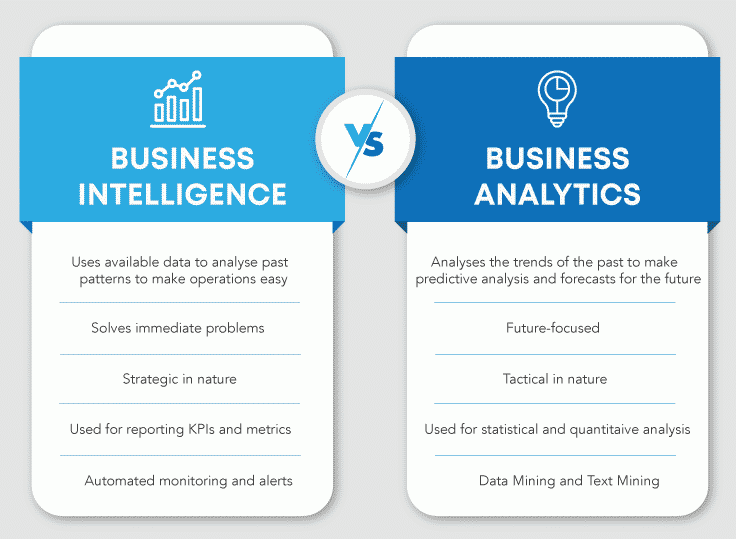 Know the difference between Business Intelligence and Business Analytics Know the difference between Business Intelligence and Business Analytics