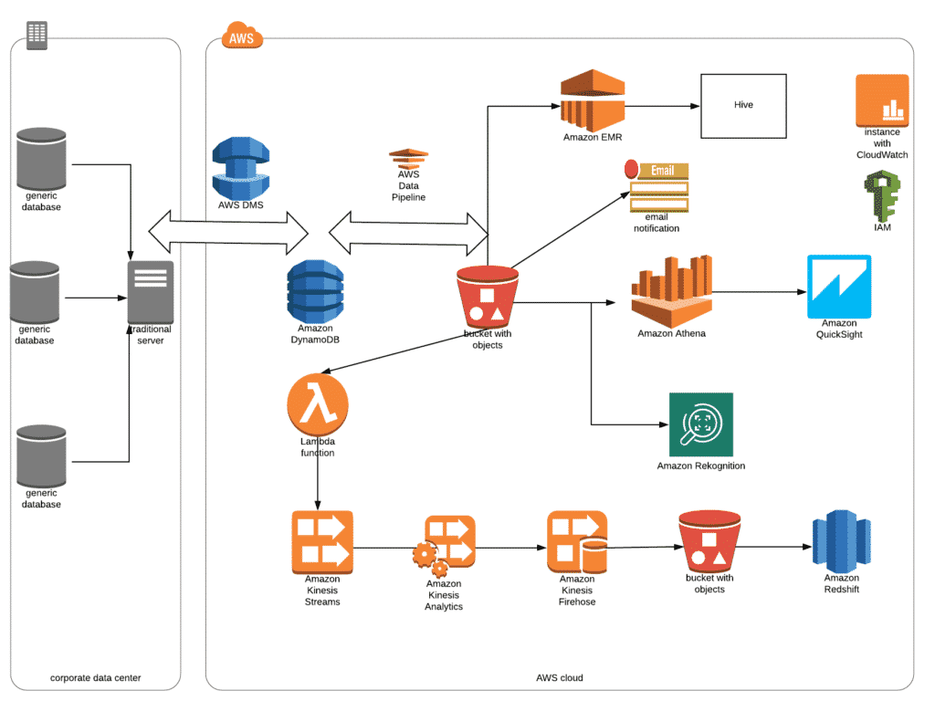 Crime Data Analysis using Cloud and Big Data Services - Capstone Project
