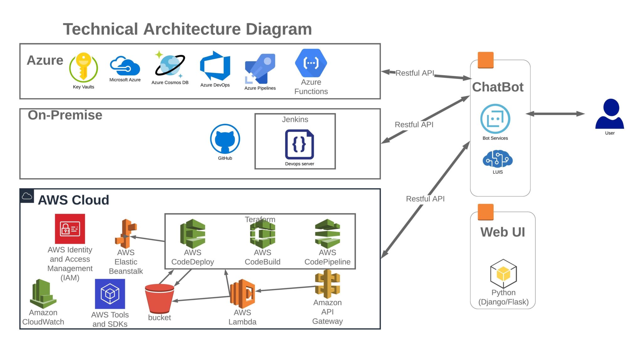 Intra Cloud DevOps using Azure Bot - Capstone Project