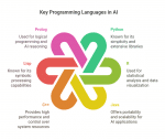 7 Best Programming Languages for Artificial Intelligence
