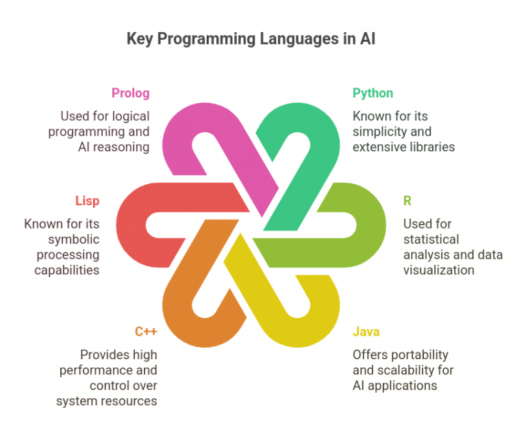 7 Best Programming Languages For Artificial Intelligence — Meta Ai Labs™ 7 Best Programming Languages For Artificial Intelligence — Meta Ai Labs™