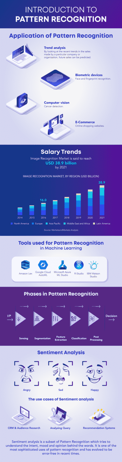 Introduction to Pattern Recognition in Machine Learning