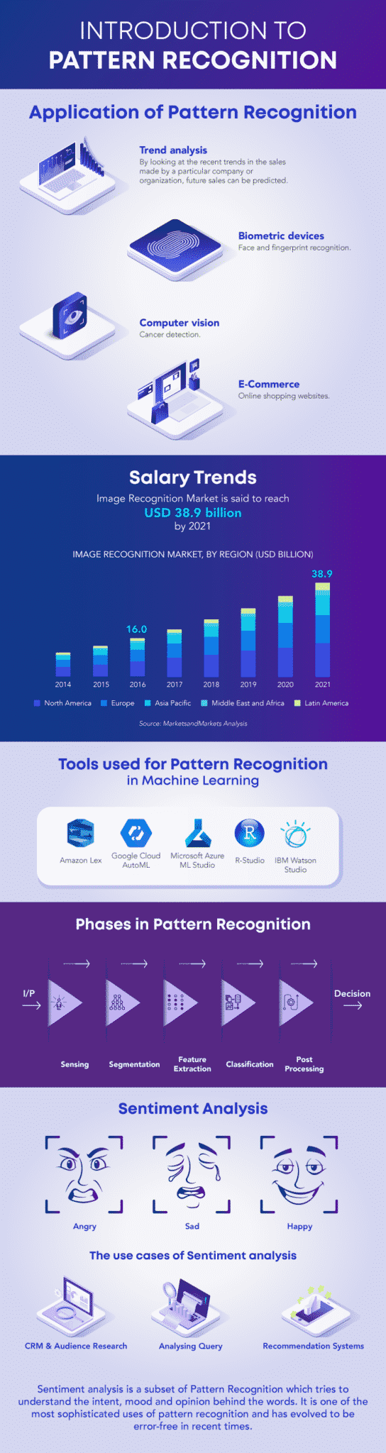 Introduction to Pattern Recognition in Machine Learning