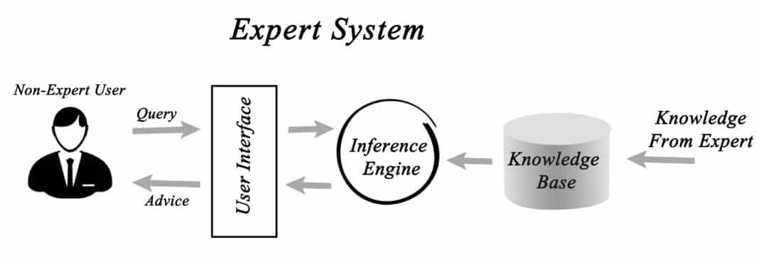 Expert Systems in Artificial Intelligence (AI)