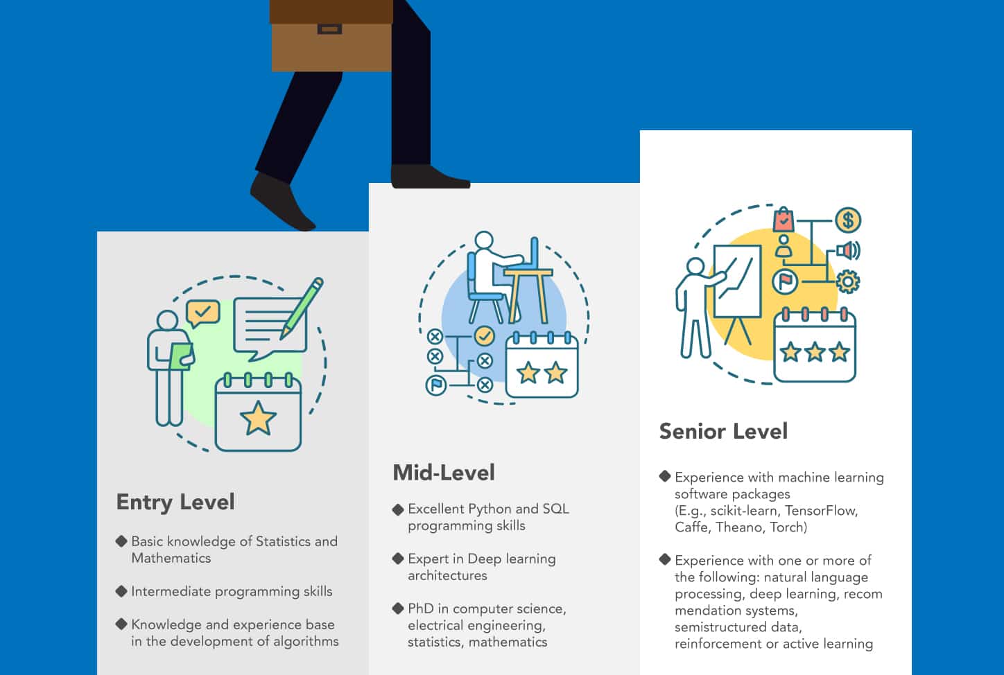 Machine Learning Engineer Salary for Freshers & Experienced