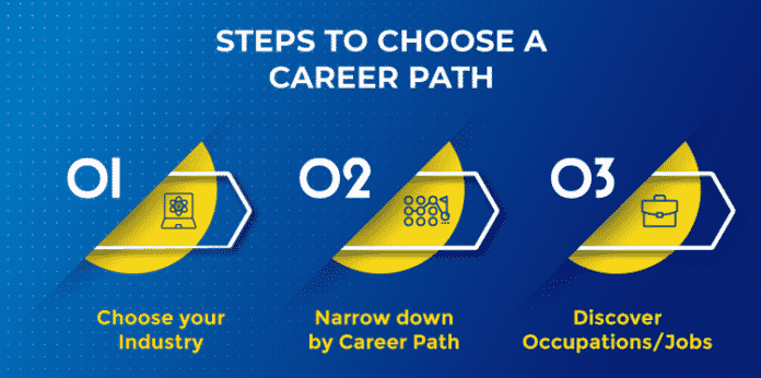 Career Guidance: Freshers, Experienced Professionals & Students