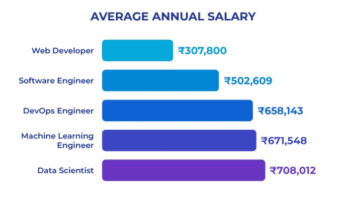 Python Developer Salary in India | Salary of Python Developer in India