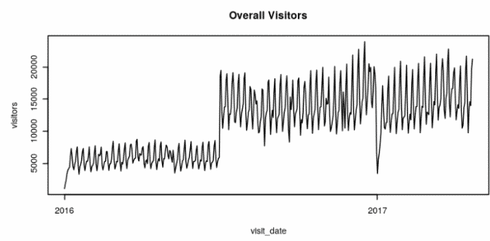 Learn to Forecast a Time Series in Python - All You Want to Know About ...