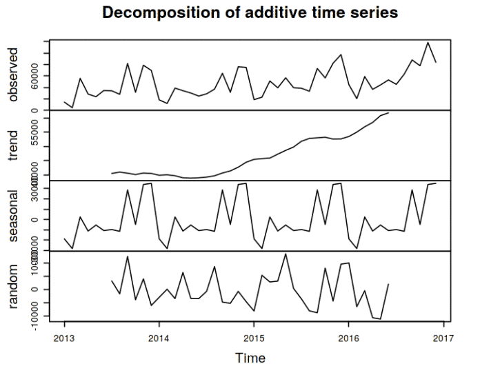 Learn to Forecast a Time Series in Python - All You Want to Know About ...