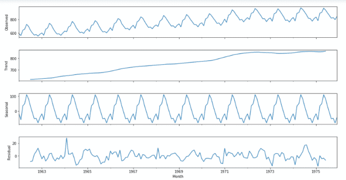 Learn to Forecast a Time Series in Python - All You Want to Know About ...
