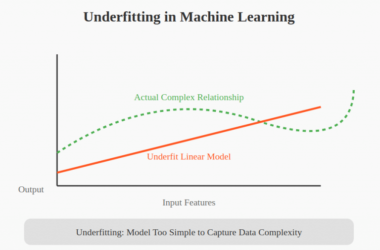 Overfitting and Underfitting in Machine Learning Algorithm