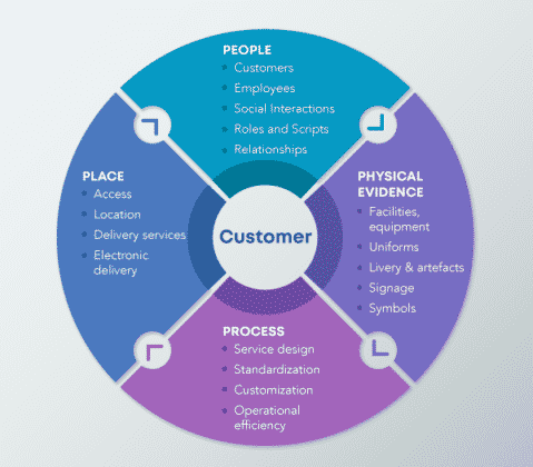 What is Marketing Mix and Defintion of it | Meaning of Marketing Mix