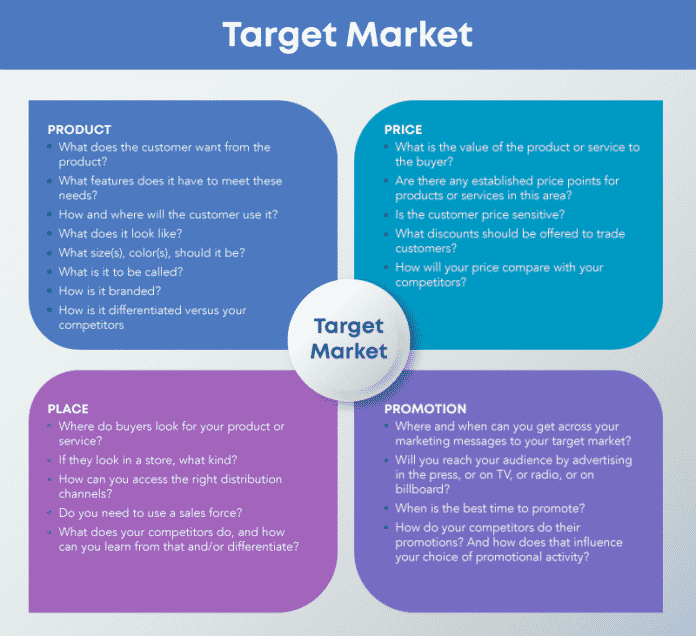 What is Marketing Mix and Defintion of it | Meaning of Marketing Mix