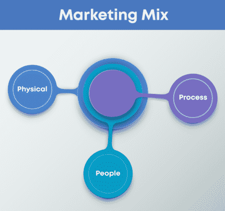 What is Marketing Mix and Defintion of it | Meaning of Marketing Mix