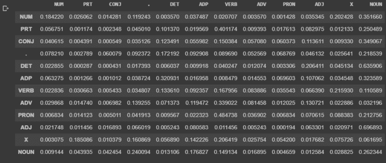 POS (Part-of-Speech) tagging with Hidden Markov Model | Great Learning
