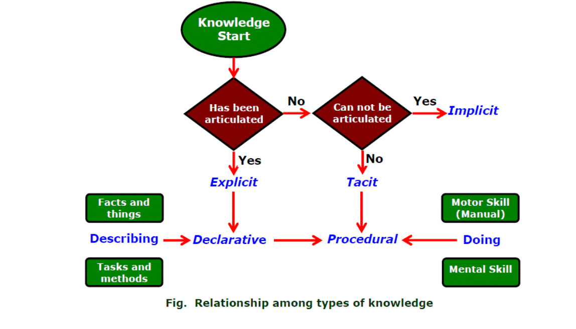 What is Knowledge Representation in AI and Techniques of it | Great ...