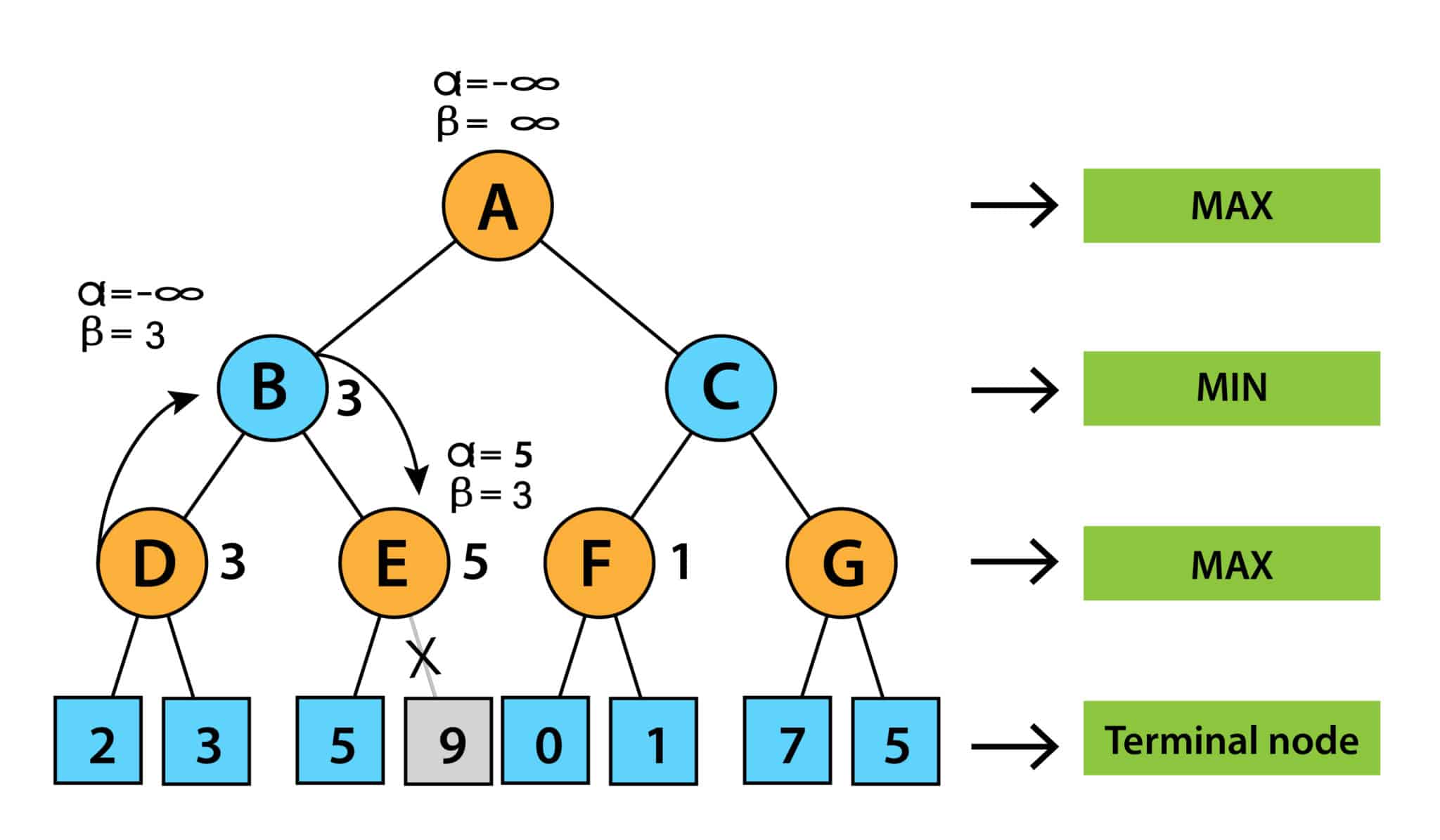 Alpha Beta Pruning in AI
