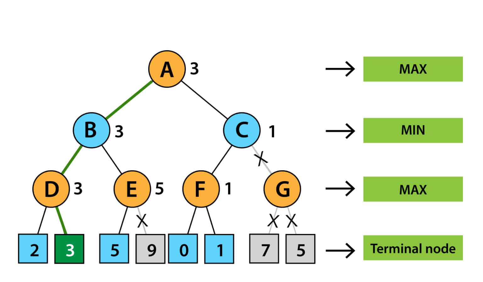Alpha Beta Pruning in AI