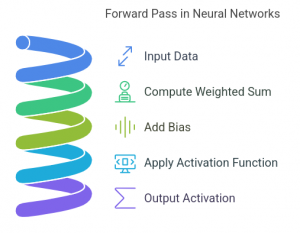 Backpropagation Algorithm in Neural Network