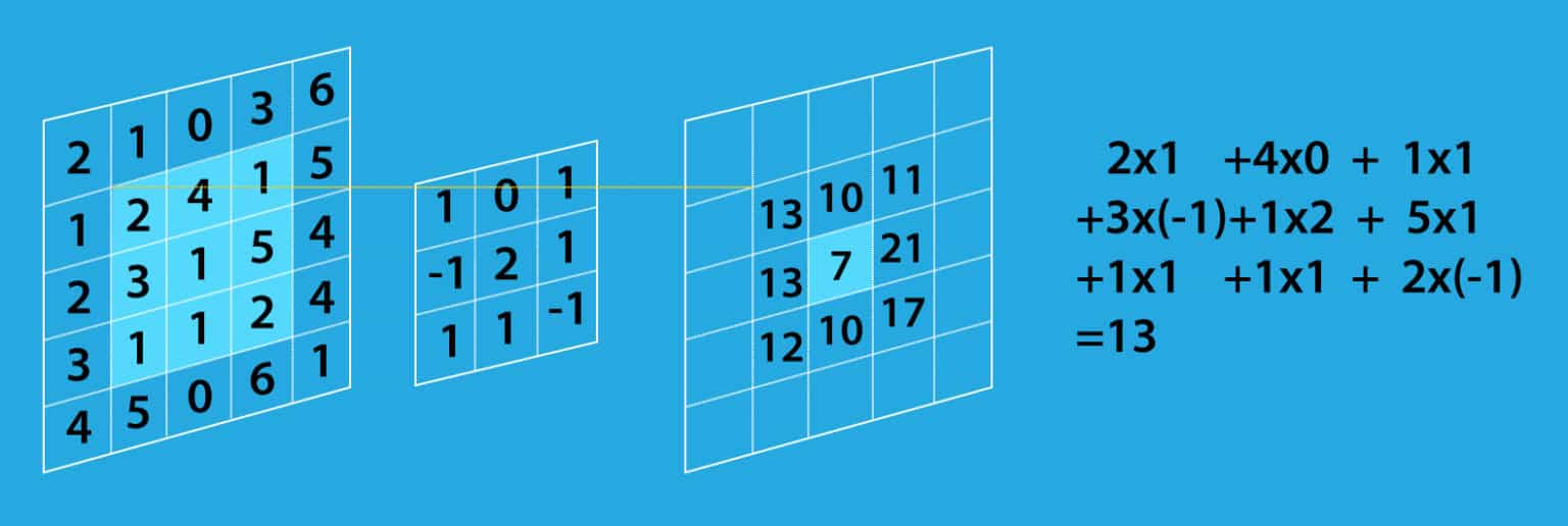 Image Recognition: How AI Identifies Faces and Objects