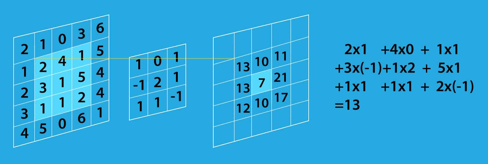 Image Recognition: How AI Identifies Faces and Objects