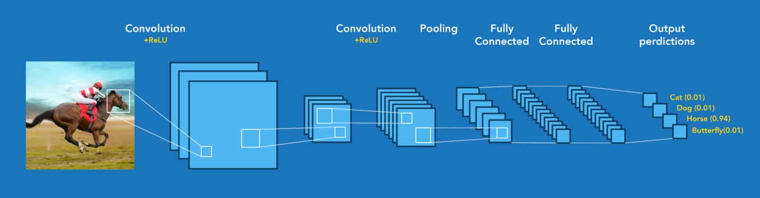 What is Image Recognition their functions, algorithm | Great learning