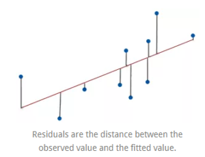 Introduction to R-Sqaure in Linear Regression