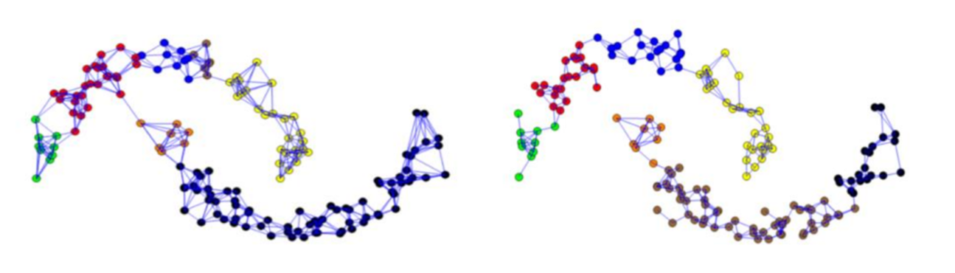 What is Spectral Clustering and how its work?