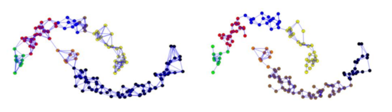 What is Spectral Clustering and how its work?