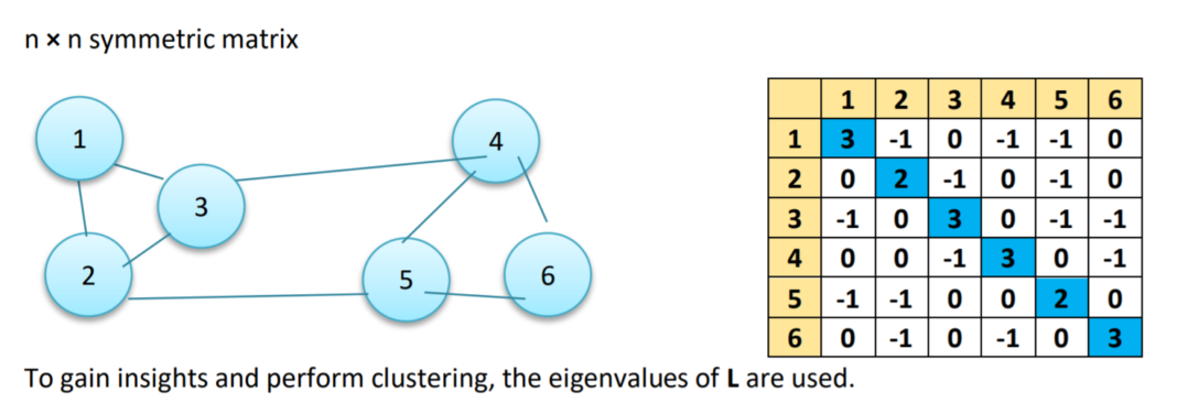 What is Spectral Clustering and how its work?