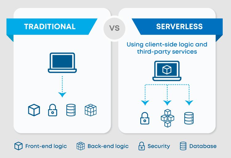 Future of Cloud Computing and Upcoming Trends in the Industry