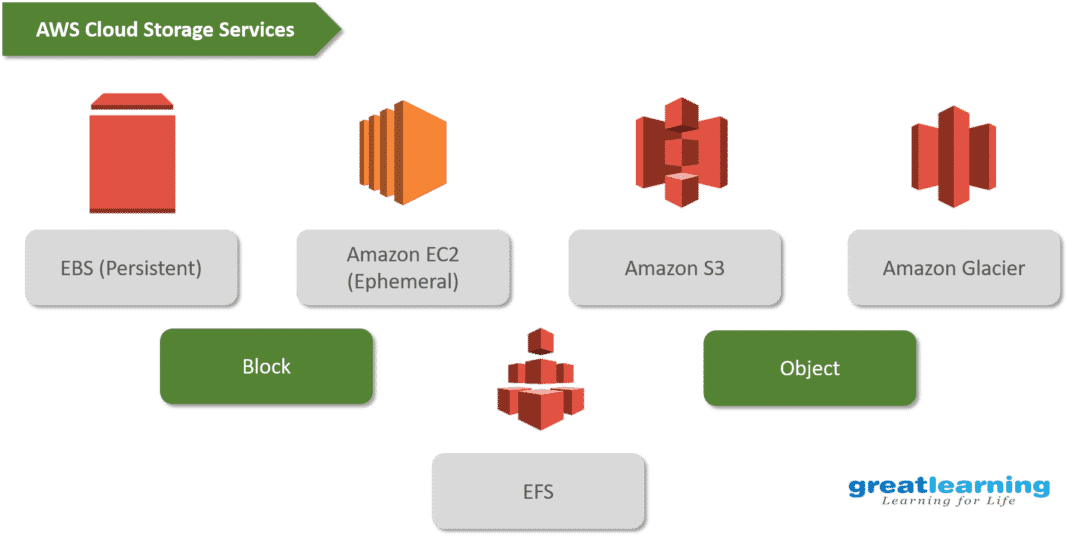 Amazon S3 Tutorial: Everything About S3 Bucket Storage