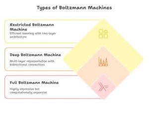 Understanding the Boltzmann Machine and It's Applications