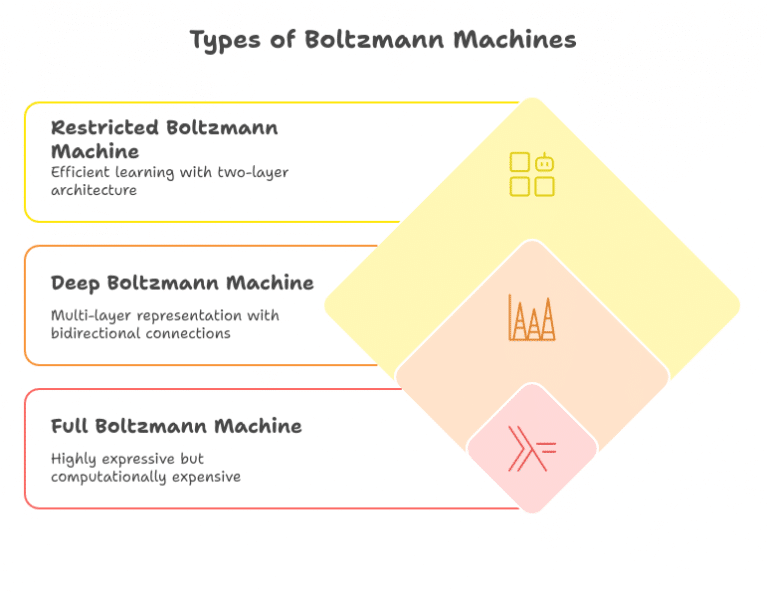 Understanding the Boltzmann Machine and It's Applications