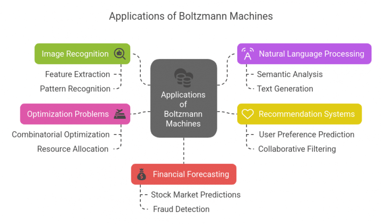 Understanding the Boltzmann Machine and It's Applications