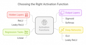 What are Activation Functions in Neural Networks?