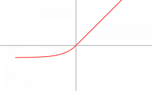 What are Activation Functions in Neural Networks?