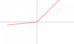 What are Activation Functions in Neural Networks?