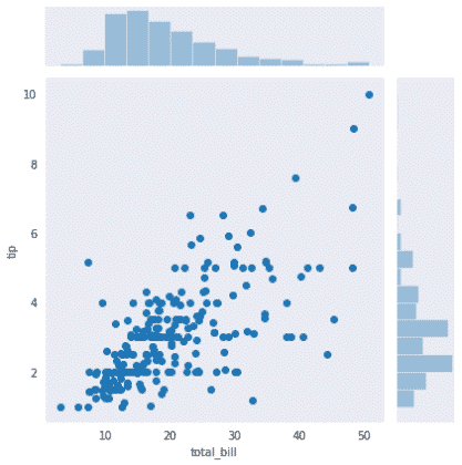 Seaborn Tutorial in Python for beginners | Data Visualization using Seaborn
