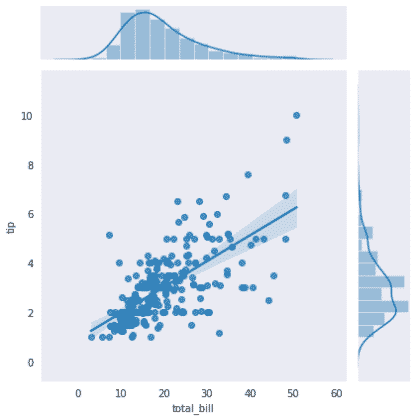 Seaborn Tutorial in Python for beginners | Data Visualization using Seaborn