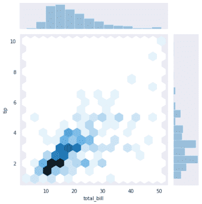Seaborn Tutorial in Python for beginners | Data Visualization using Seaborn
