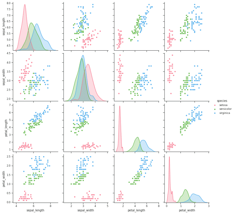 Seaborn Tutorial in Python for beginners | Data Visualization using Seaborn