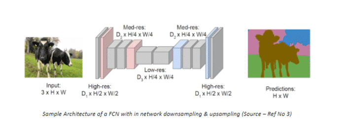 FCN or Fully Convolutional Network (Semantic Segmentation)