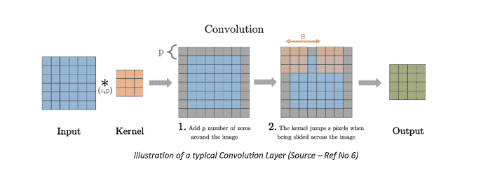 FCN or Fully Convolutional Network (Semantic Segmentation)
