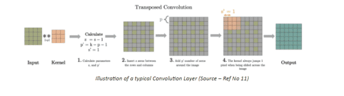 FCN or Fully Convolutional Network (Semantic Segmentation)