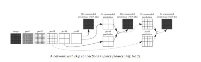 FCN or Fully Convolutional Network (Semantic Segmentation)